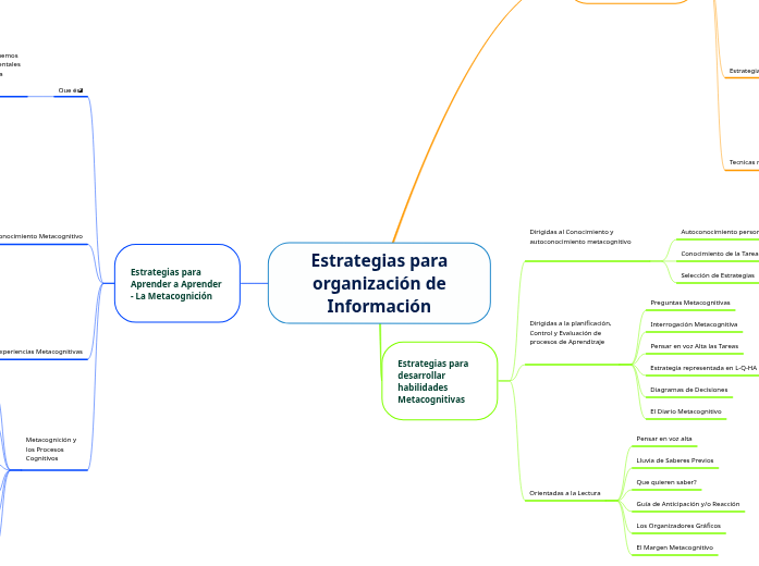 Estrategias para organización de Informaci...- Mind Map